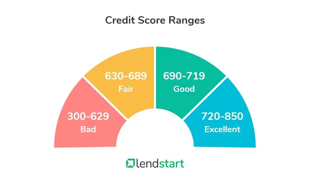 What Is a Credit score? Definition, Ranges & Affected | Lendstart