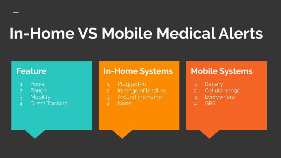 In-Home Versus Mobile Medical Alert Systems - Top 5 Medical Alert Systems